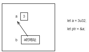 智能指针介绍 LearnRustEasy