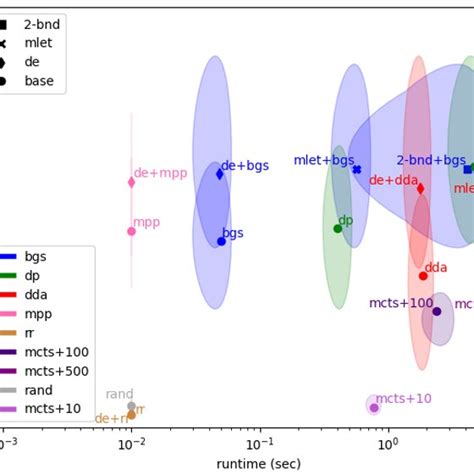 Results For 20 Processes Top Average Success Probability Bottom