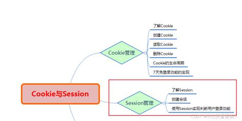 入门PHP就来我这高级23 Session CSDN博客