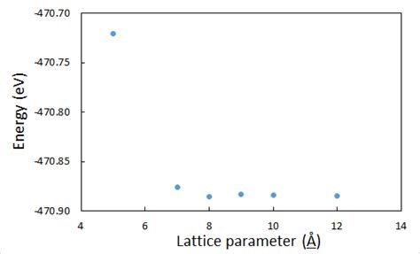 Exploring Influence Of Molecular Initial Guess Geometry On Optimization