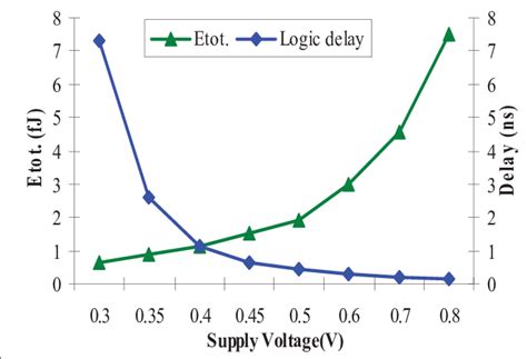 Minimum Energy Delay Operating Point Energy Delay Point Edp Figure 1 Download Scientific