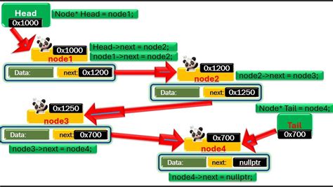 Linked List Part1 Data Structures Using C Youtube