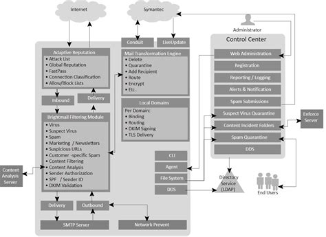 Software Update Symantec Messaging Gateway 10 7 5 Computer Downloads Tweakers