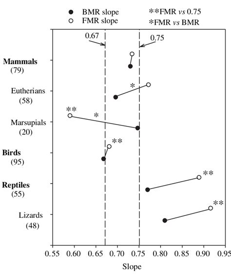 Allometric Scaling Slopes Or B Values From Linear Regressions Of