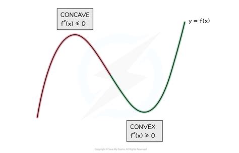 Concave And Convex Functions Aqa A Level Maths Revision Notes 2017