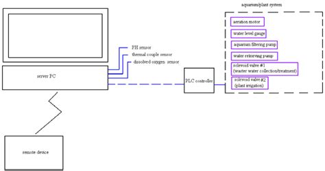 The Structure Of A Pc Based Monitoring Controlling System Download