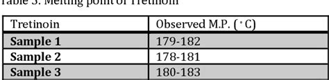Table 3 From Formulation And Evaluation Of Niosomal Gel Using Tretinoin And Clindamycin