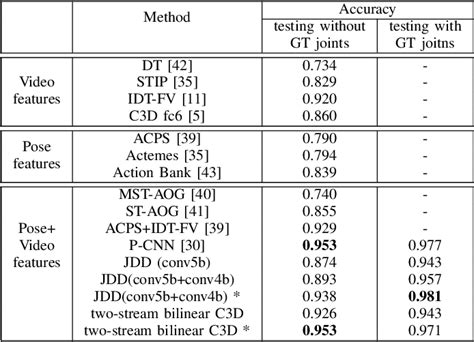 Table Viii From Body Joint Guided 3 D Deep Convolutional Descriptors For Action Recognition