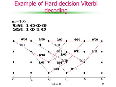 Ppt Modulation Demodulation And Coding Course Powerpoint