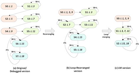 Finite State Machine FSM Transition Within Loop Manipulation L
