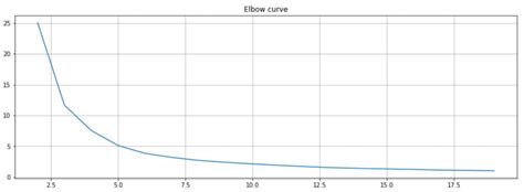 Stock Clusters Using K Means Algorithm In Python Python For Finance
