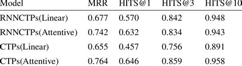 Evaluation Of Link Prediction Task On Kinship Dataset Download