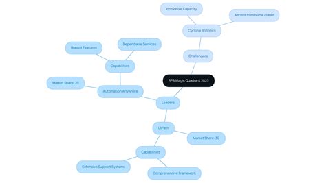 Understanding The Rpa Magic Quadrant 2023 A Step By Step Tutorial Creatum Gmbh