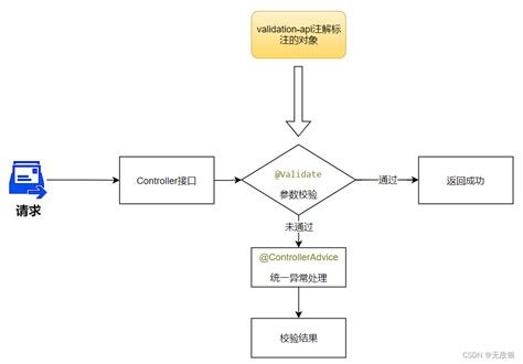 使用spring的aop优雅的进行参数校验【三种方式】aop实现参数校验 Csdn博客