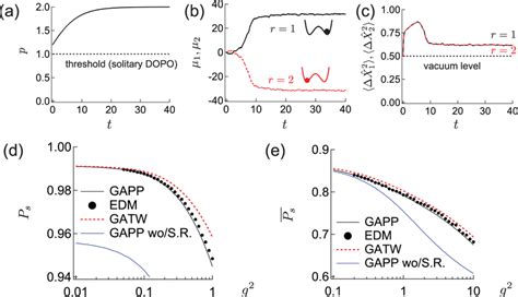 Gaussian Approximated Positive P Gapp Model And Comparison With Download Scientific Diagram