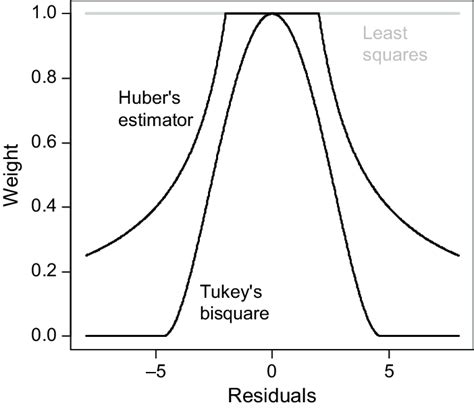 The Weight Function For Hubers Robust Estimator And Tukeys Bisquare