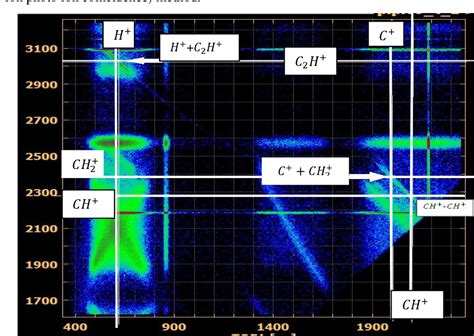 Figure 1 From Dissociative Double Ionization Of Acetylen In Strong Laser Field Semantic Scholar