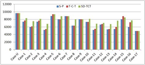 Comparison Of Gmpps Under Different Shading Cases In 6×6 Array Size Download High Quality