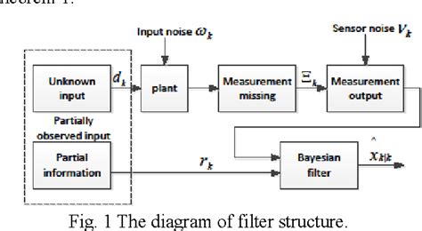 Figure 1 From Bayesian Recursive Filtering With Partially Observed