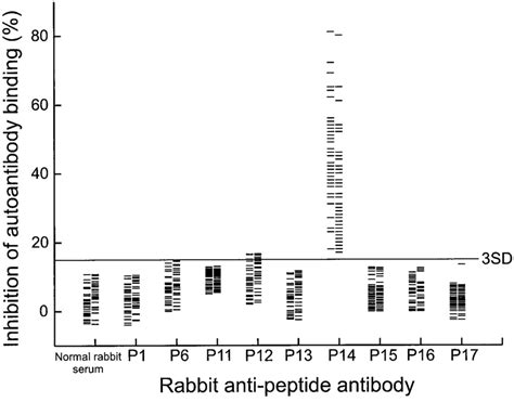 Inhibition Of Autoantibody Binding From Patients With Thyroid