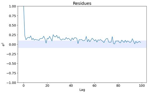 Create A Neural Narx Network Sysidentpy