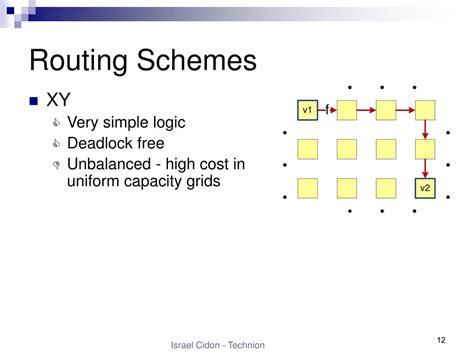 Ppt Architecture And Routing For Noc Based Fpga Powerpoint Presentation Id