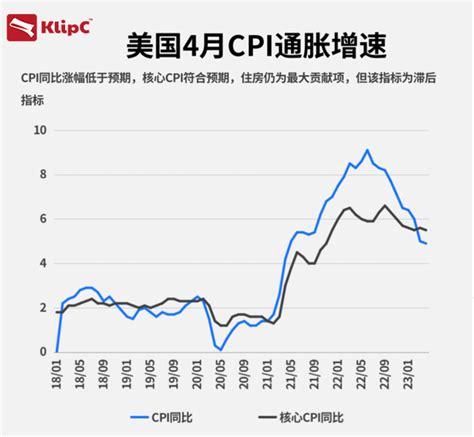 美国4月cpi连续10次下降，继续加息概率降低？ 知乎