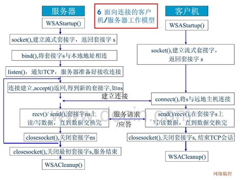 socket编程 shiney 博客园