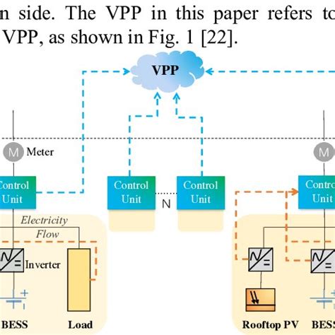 The Framework Of A Pv Bess Vpp That Aggregates Rooftop Pvs Besss And