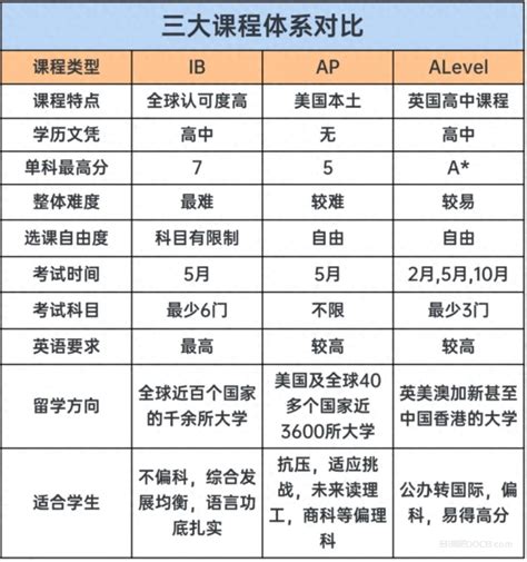 新加坡国际生必看！ib，ap，alevel三大国际课程体系科普，新加坡国际学校选择参考！ 多课吧