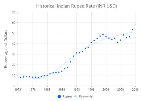 Trendlines In Reactjs Chart Control Syncfusion