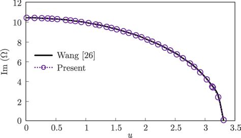 Figure 2 From Vibration Analysis Of Single Walled Carbon Nanotubes Conveying Nanoflow Embedded