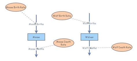 predator prey simulation insight maker