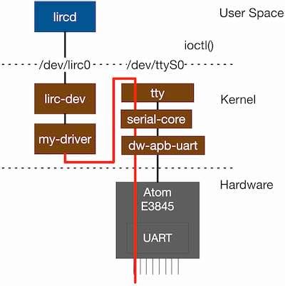 Uart Control USART RTS Pin From Driver On Embedded Board Stack Overflow