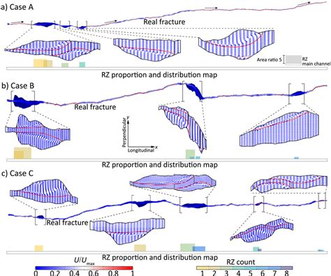 Three Different Fracture Geometries With A Series Of Recirculation