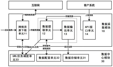 分布式数据采集分析系统及方法服务器及介质与流程