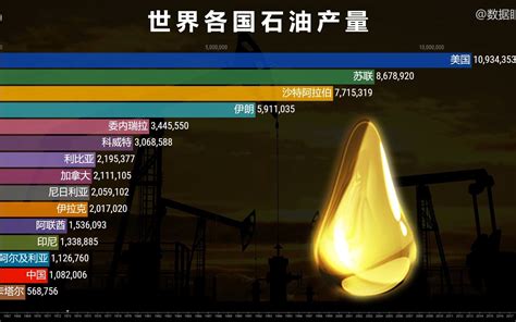 世界上石油产量最多的国家是哪个？全球主要石油生产国排行榜哔哩哔哩bilibili