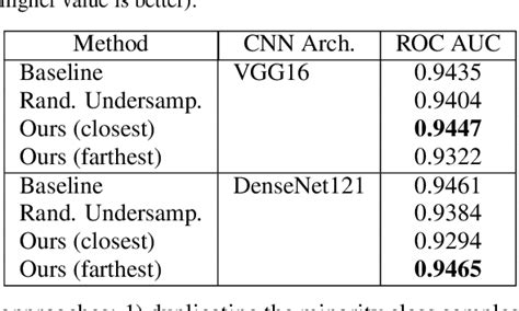 Table 3 From Subclass Based Undersampling For Class Imbalanced Image Classification Semantic
