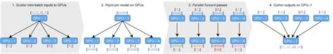 [pytorch] multi gpu 학습