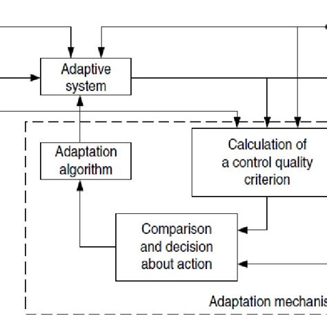 General Structure Of Adaptive Control Systems Download Scientific Diagram
