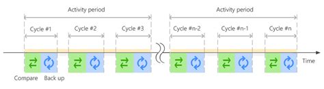Understanding The Program Scheduler And Activity Periods Codetwo