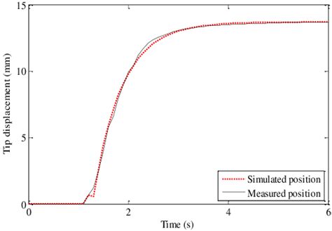 Match Between The Measured And Simulated Output Download Scientific Diagram