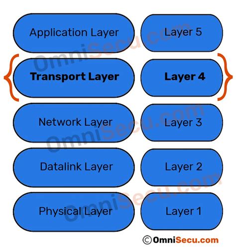 Transport Layer Layer 4
