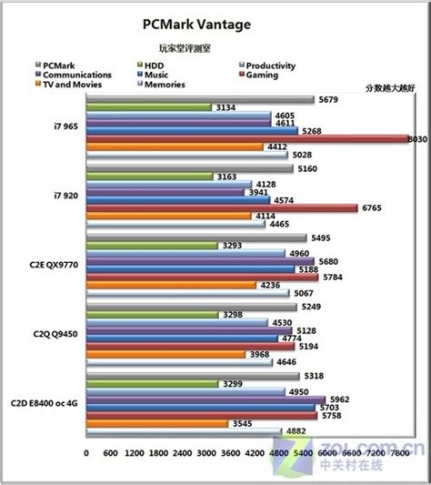 国际象棋科学计算 整机性能测试 CPUCPU评测 中关村在线