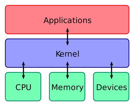 Pengertian Kernel Ilmu Komputer