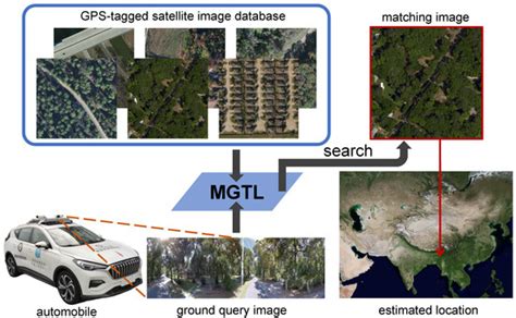 Remote Sensing Special Issue Information Extraction Processing And