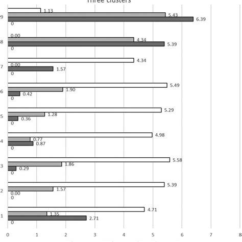 Distances From The Polygons To The Centers Of The Three Clusters 26th May Download