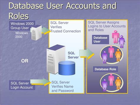 Ppt Sql Server 2000 Overview Powerpoint Presentation Free Download Id5185515