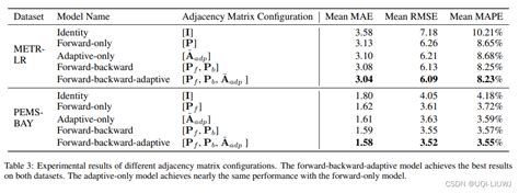 论文笔记：graph wavenet for deep spatial temporal graph modeling graphwave