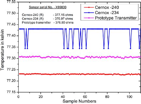 Measured Temperature Data For Cernox X Download Scientific Diagram